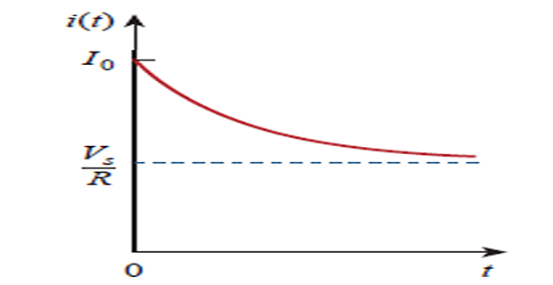 RL Circuit Step Response: Understanding Inductor Behavior