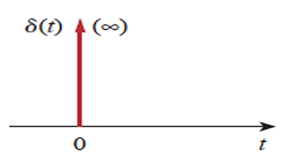 RL Circuit Behavior: Natural Response and Singularity Functions