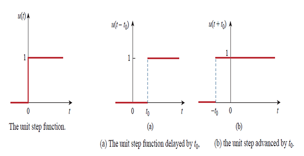 RL Circuit Behavior: Natural Response and Singularity Functions