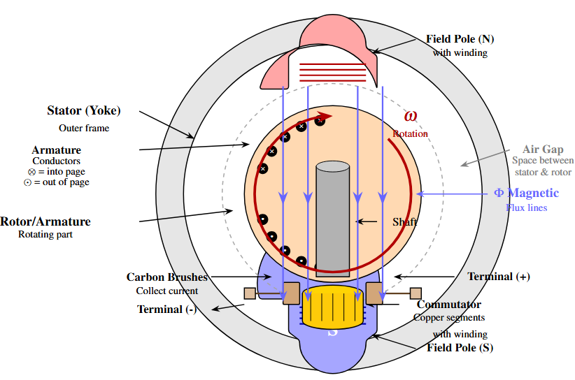 Modeling of DC Machines – Fundamentals and Basic Equations